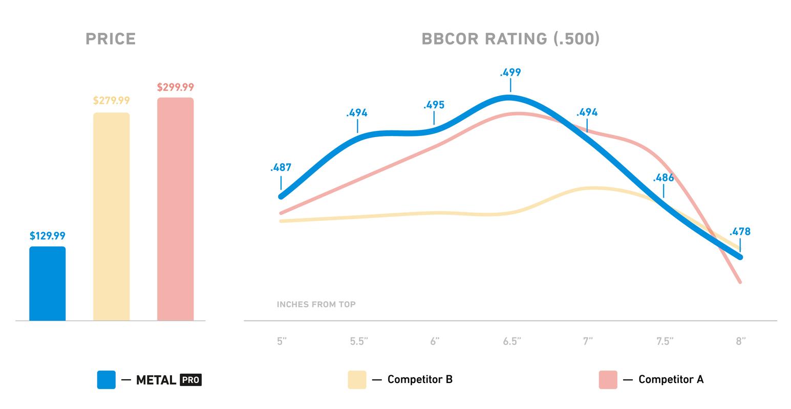 Affordable BBCOR Baseball Bat That Performs | Metal Pro BBCOR | StringKing
